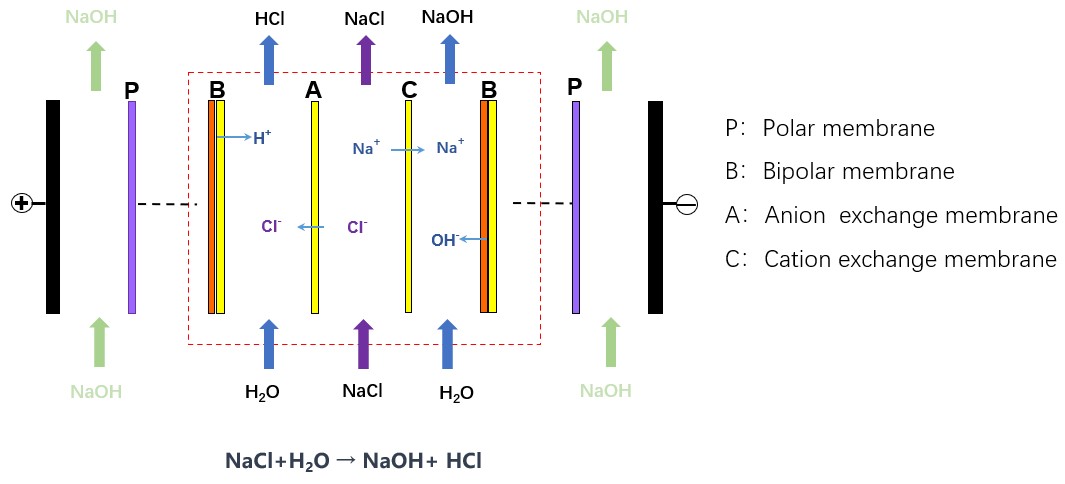 Bipolar Membrane Electrodialysis Stack/bipolar membrane electrodialyzer ...